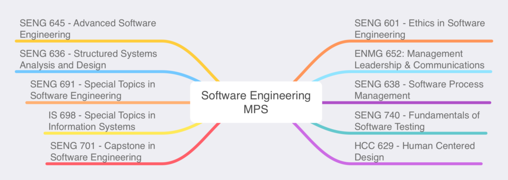 Courses – Graduate Software Engineering Program: Information Hub – UMBC